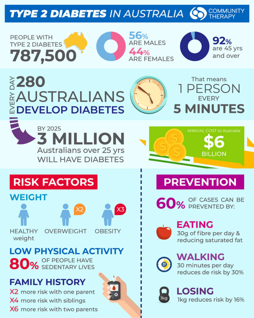 Diabetes Management | Community Therapy